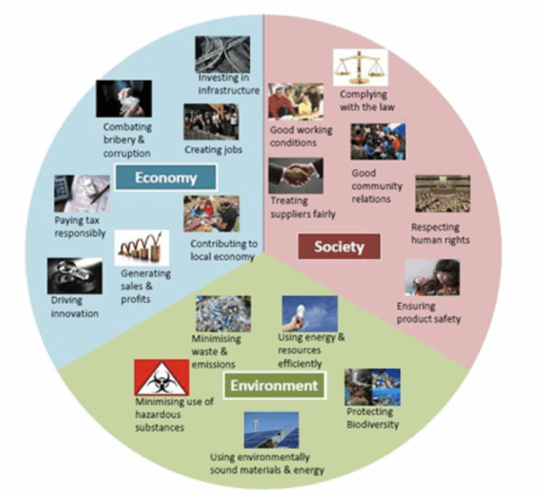 Sustainable Manufacturing and What it Means to Your Company | Erez